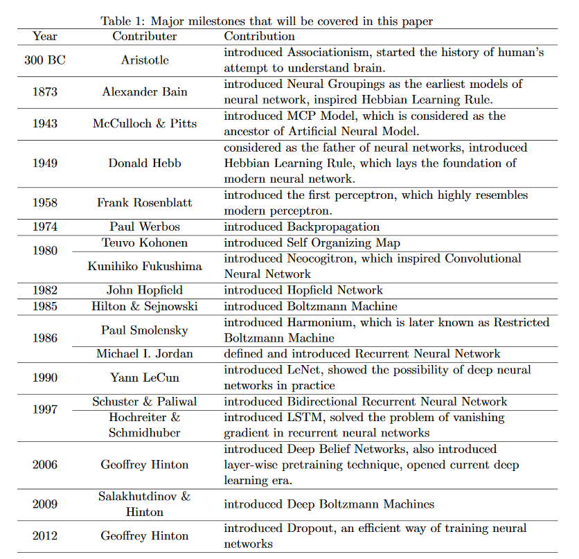 History of Deep Learning – Artificial intelligence